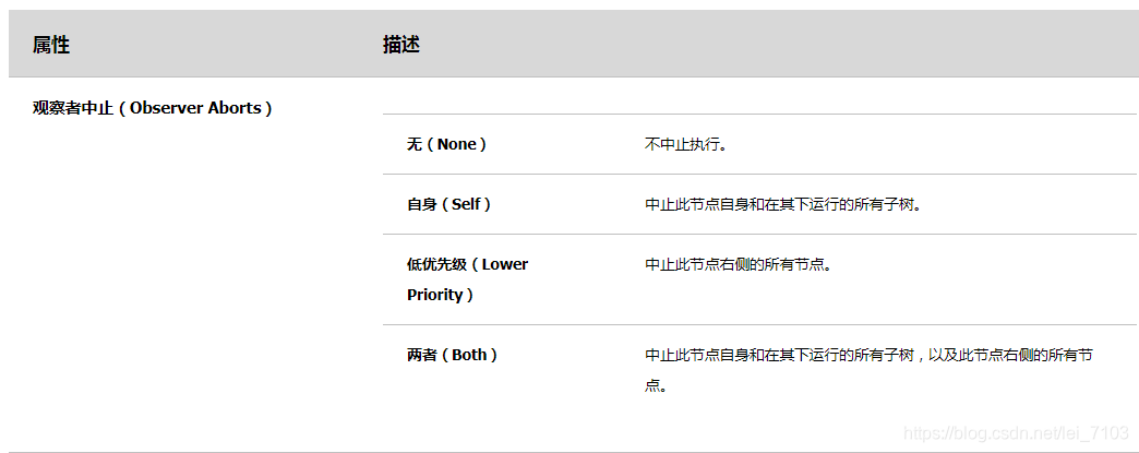 UE4-（蓝图）第三十九课行为树-Decorator（装饰器节点）_行为树 decorator-CSDN博客