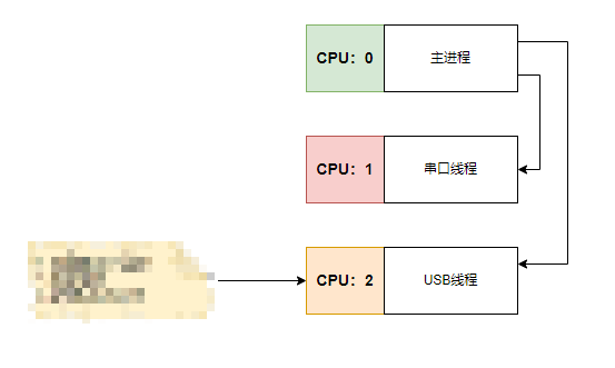 Qt 设置CPU亲缘性，把进程和线程绑定到CPU核心上(Linux)_qt的线程和cpu-CSDN博客