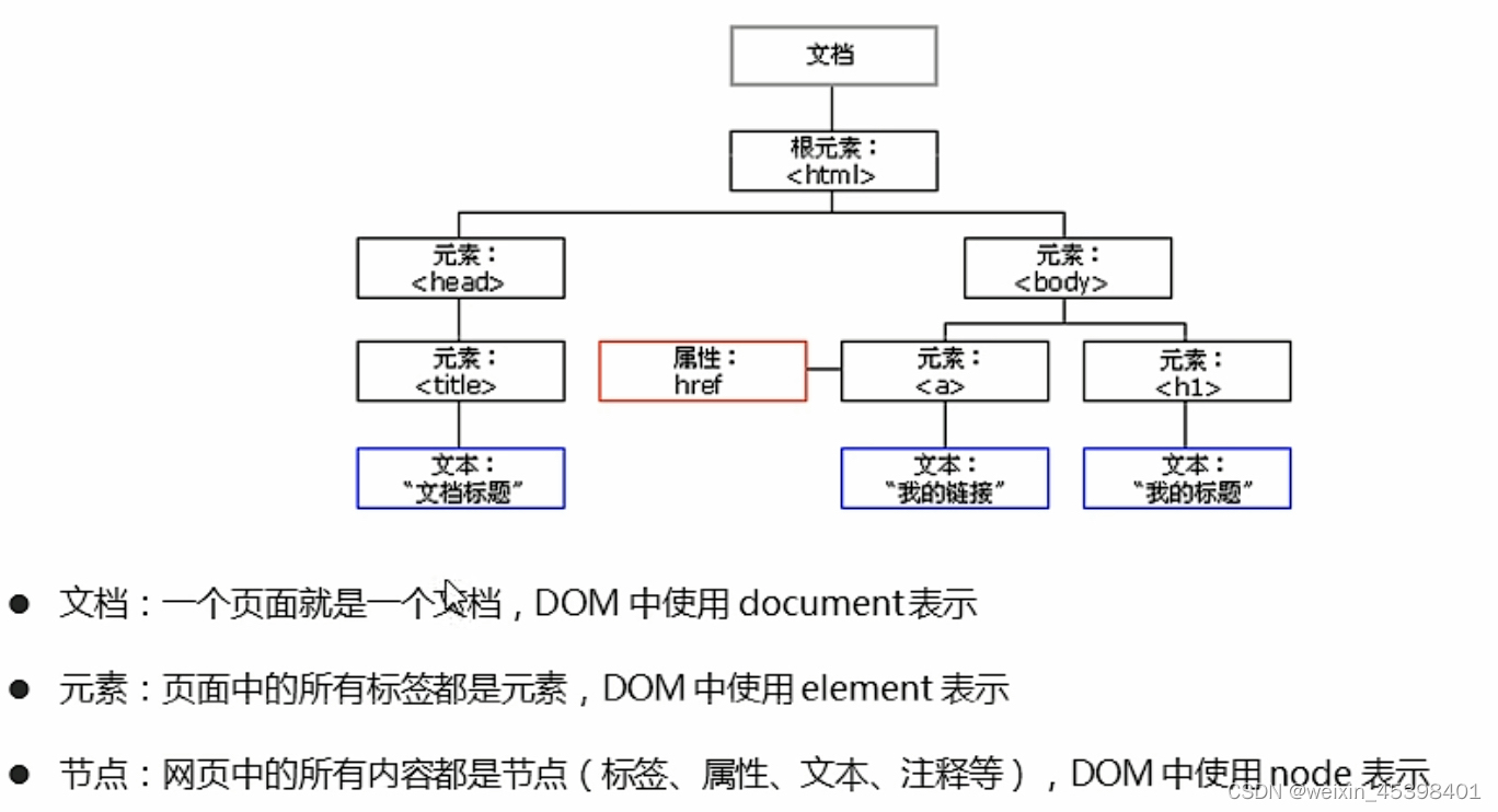 DOM（文档对象模型）_(一)、dom简介 1、什么是dom 文档对象模型(document object model ,简-CSDN博客