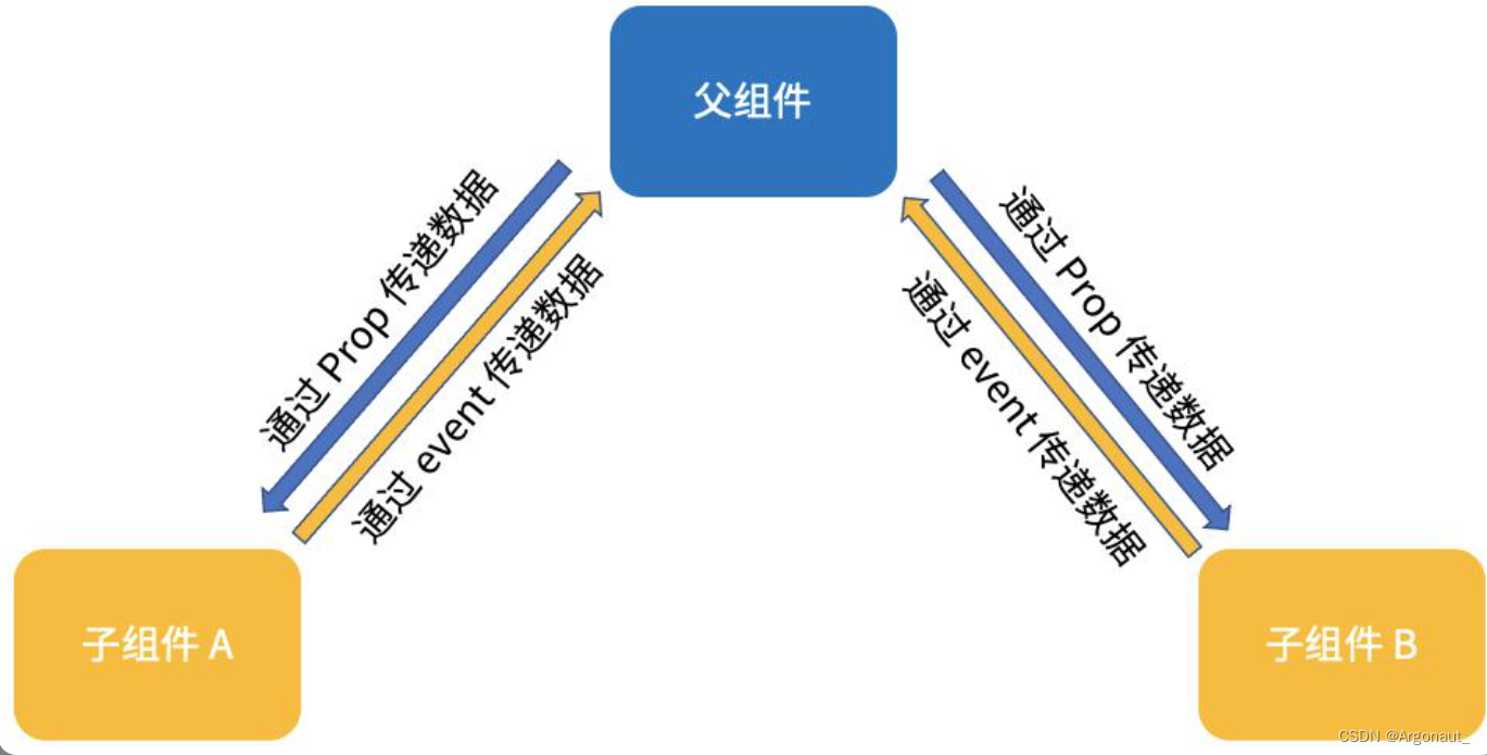 Vuex 状态管理器vuex安装与配置、state、mutations、actions、getters、module全解vuex Getters Modules Csdn博客