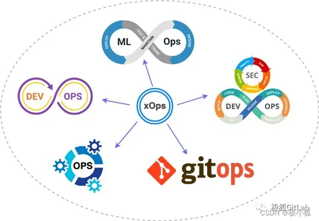GitOps 和 DevOps 有什么区别？_gitlab和devops有啥区别-CSDN博客