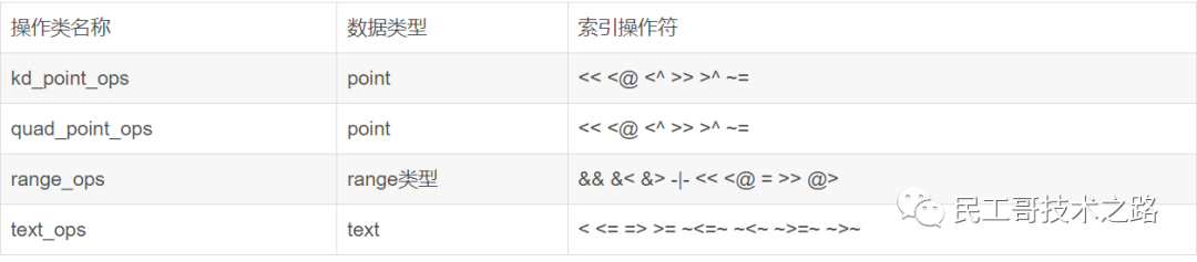 进阶数据库系列（十二）：postgresql 索引技术详解 Csdn博客eoi 7464
