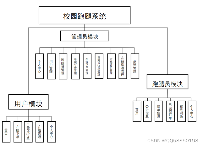 Django基于python的校园跑腿系统的设计与实现flaskpython跑腿web端 Csdn博客
