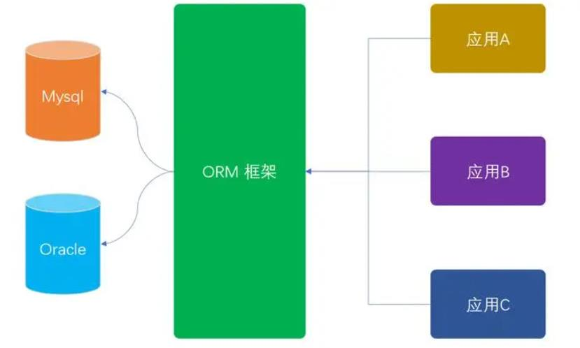 ORM框架-CSDN博客