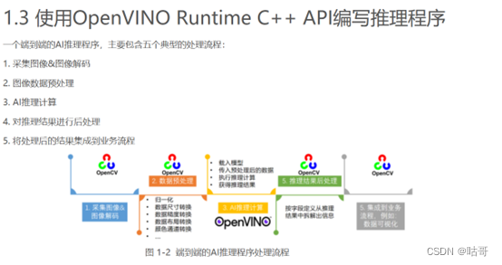 深度学习模型部署OpenVINO加速--OpenVINO部署YOLOv5,YOLOv7模型-CSDN博客