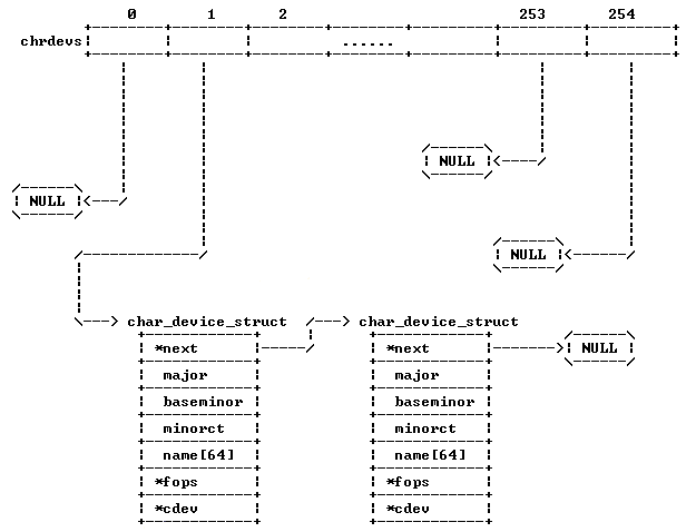 Linux字符设备驱动中的几个结构_iminor()-CSDN博客