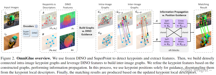 OmniGlue: Generalizable Feature Matching with Foundation Model Guidance ...