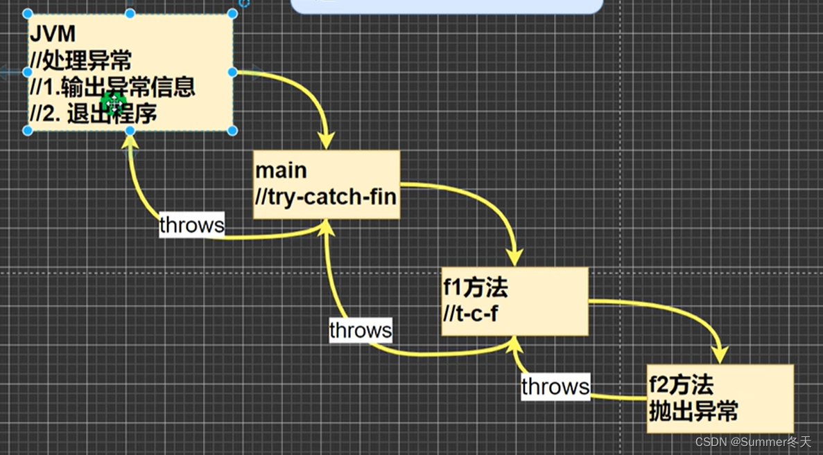 Java基础 异常 Csdn博客 9765
