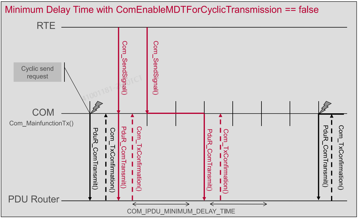 Vector AutoSar解读：COM_rx timeout notification-CSDN博客