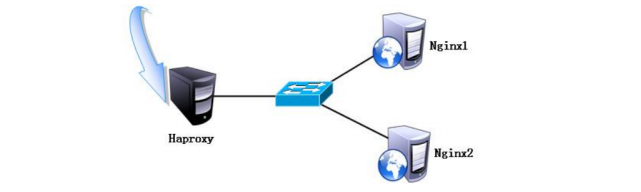 Haproxy搭建web集群-CSDN博客