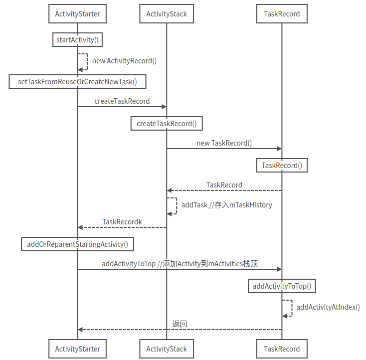 ActivityRecord、TaskRecord、ActivityStack相互关系以及Activity启动模式_activity top resumed state loss ...