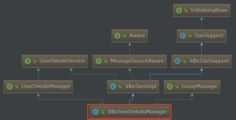 Spring Security系列教程09--基于默认数据库模型实现授权_jdbcuserdetailsmanager-CSDN博客
