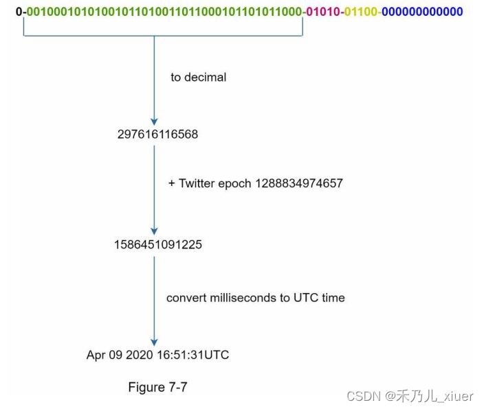 CHAPTER 7: 《DESIGN A UNIQUE ID GENERATOR IN DISTRIBUTED SYSTEMS》第7章 在分布式系统中设计一个唯一的id生成器_design a ...