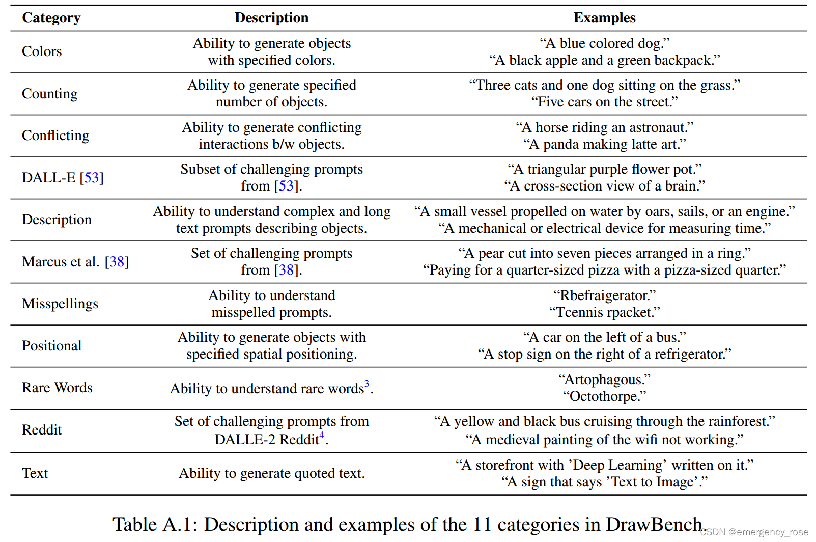 [Imagen] Photorealistic Text-to-Image Diffusion Models with Deep Language Understanding-CSDN博客