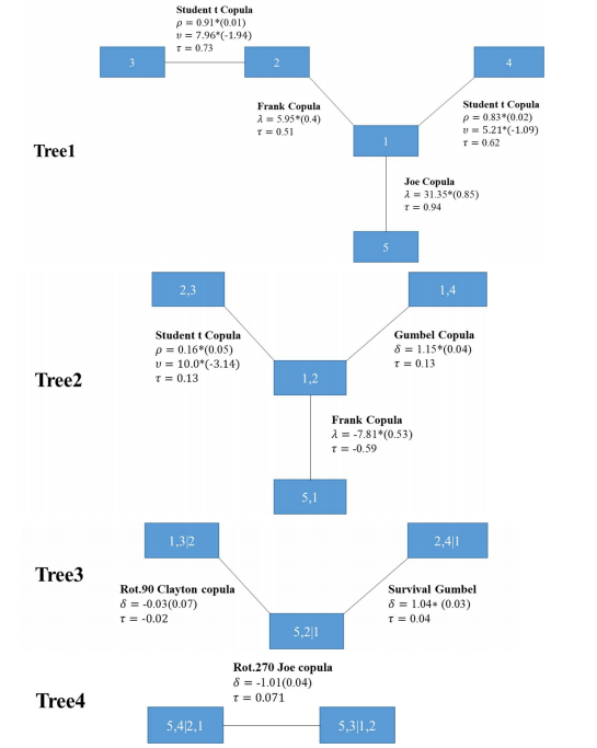 [R语言]藤copula(vine copula)教学与分析---包含理论、检验与实践详细解释-CSDN博客
