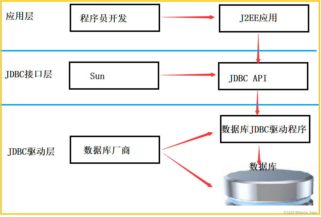 Mysql 初始jdbc编程mysql Jdbc 原生代码 Csdn博客