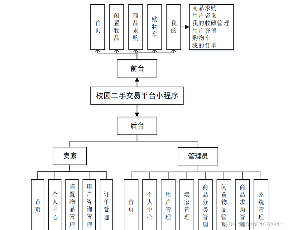 java基于微信小程序的校园二手交易平台+ssm+uinapp+Mysql+计算机毕业设计_ssm校园闲置小程序-CSDN博客