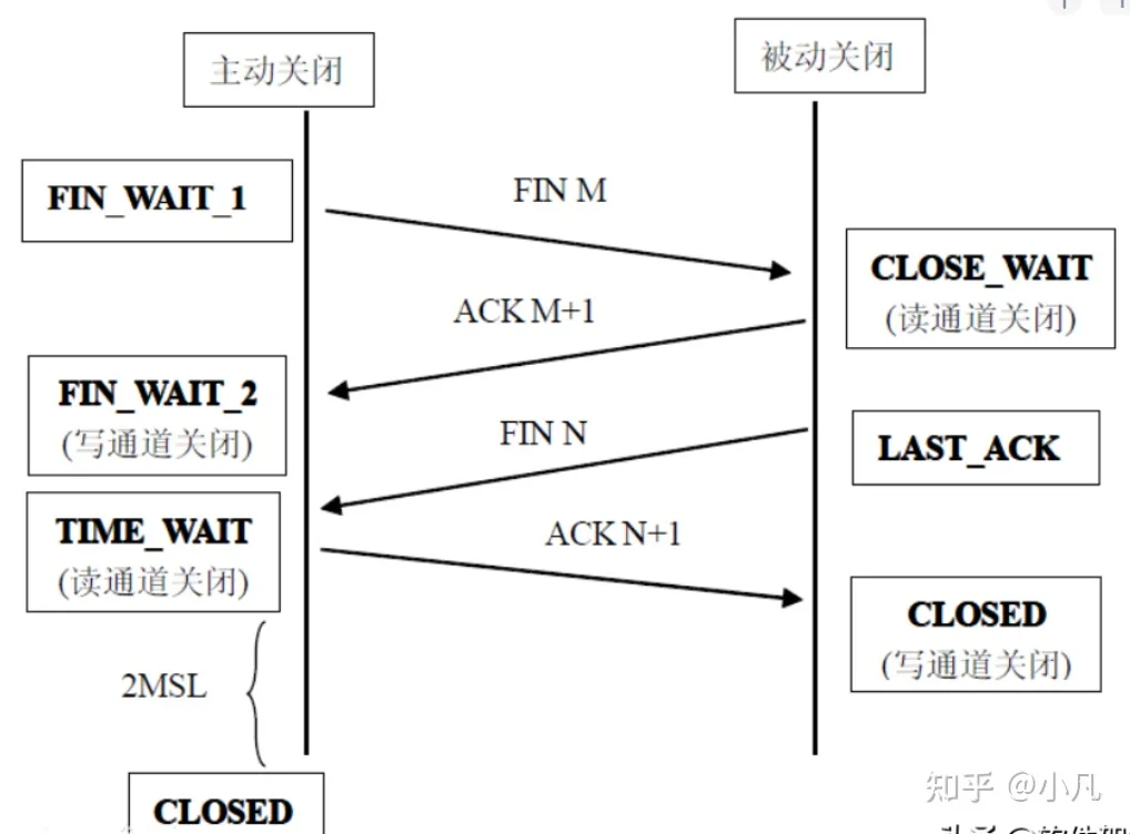 TCP连接状态CLOSE_WAIT和TIME_WAIT详细分析_tcp close wait-CSDN博客
