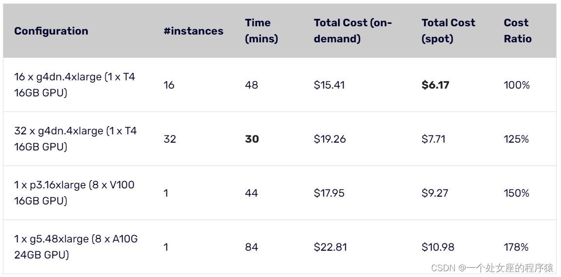 LLMs：《如何使用Ray + DeepSpeed + HuggingFace简单、快速、经济有效地微调和服务LLM》解读_deepspeed ...