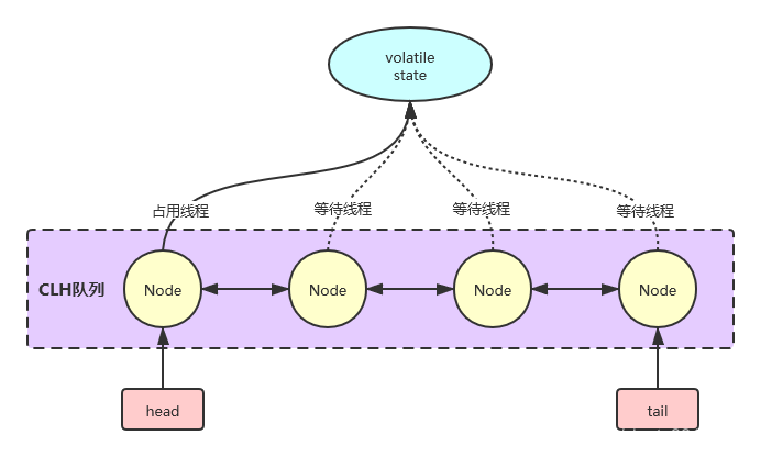 多线程与高并发（五）：AQS_aqs node waitstatus-CSDN博客