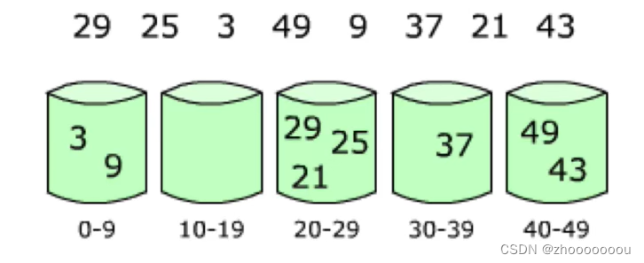 备战蓝桥杯Day23-桶排序-CSDN博客