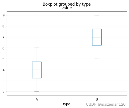 python统计分析——箱线图（df.boxplot）_df.boxplot()-CSDN博客