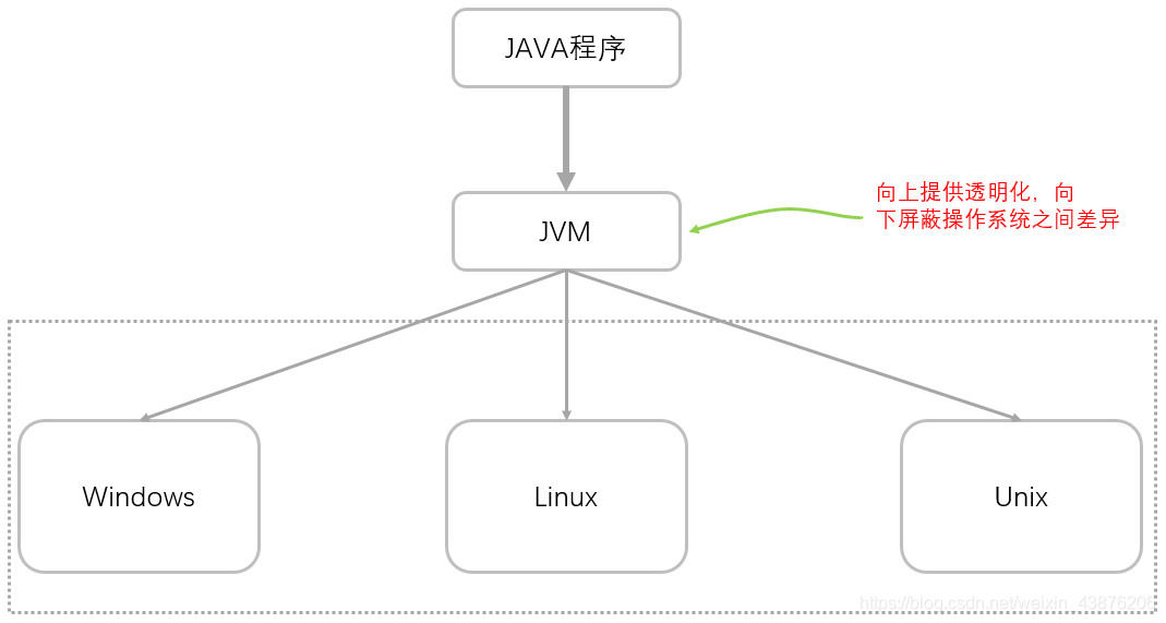 Java语言是编译型语言还是解释型语言？（java程序执行过程）java 语言是解释型的语言还是编译型的语言试述 Java 程序试如何被执行的要经过 Csdn博客 