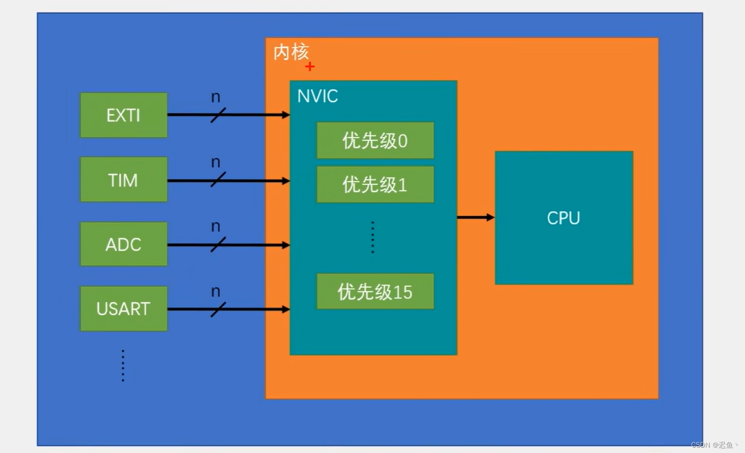 STM32 EXIT外部中断_stm32 io exit-CSDN博客