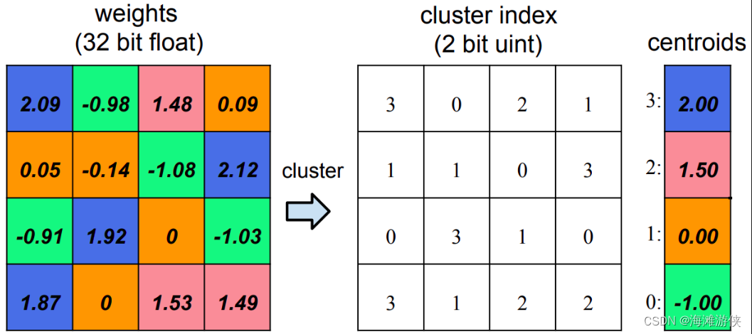 EfficientML Lab2_kmeans量化和linear量化-CSDN博客