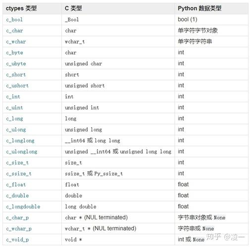 Python和c语言有什么不同c语言和python有什么关系c语言和python的进制表示一样嘛 Csdn博客
