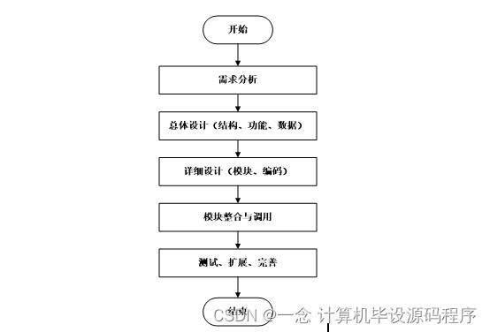 【附源码】java计算机毕业设计小型企业销售信息管理系统（程序lw部署）企业信息管理系统java Csdn博客