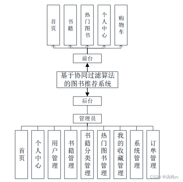 基于协同过滤算法的图书推荐系统 基于协同过滤的图书推荐系统 Csdn博客
