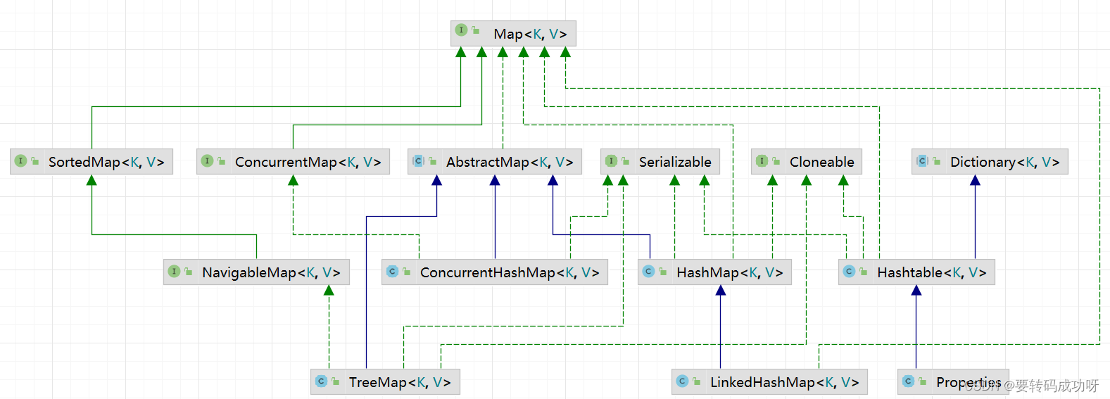 Java Map实现详解：HashMap, HashTable与ConcurrentHashMap-CSDN博客