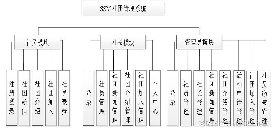 【附源码】高校社团管理系统(源码+毕业论文+答辩ppt齐全)java开发ssm框架javaweb，可做计算机毕业设计或课程设计_大学社团管理系统答辩ppt-CSDN博客