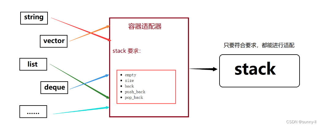 【C++/STL深度剖析】stack和queue的详细概念和使用（图文详解，初学者必看！！）_queue和stack-CSDN博客