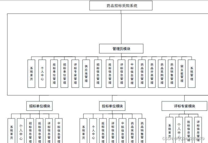 Vuepython医院药品招标投标采购系统的django设计与实现基于 Python 的招标管理系统设计与实现 Csdn博客