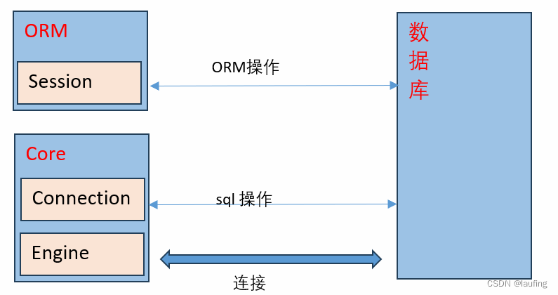 python sqlalchemy（ORM）- 02 表关系_python中echo=true,future=true-CSDN博客