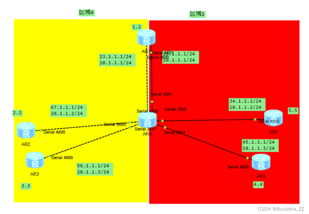 OSPF接口网络类型实验_ospf network-type p2p csdn-CSDN博客