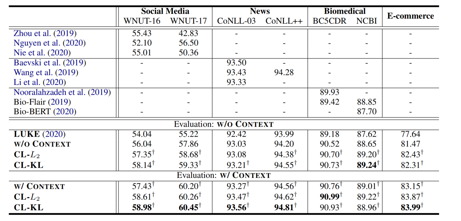 [论文笔记]ACL-2021-Improving Named Entity Recognition by External Context Retrieving and Cooperative ...