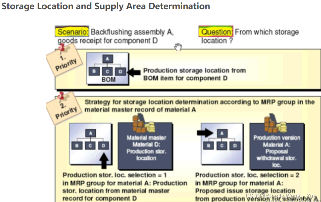 SAP-PP 生产订单中组件发货库存地点如何确定_lp10 production supply area-CSDN博客