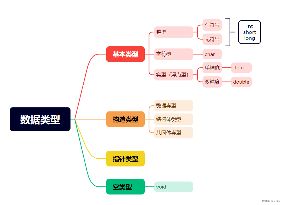第2章 C语言基本数据类型、运算符和表达式lovec不是合法的常量表达式 Csdn博客