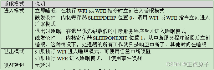 【正点原子stm32连载】 第二十八章 低功耗实验摘自【正点原子】stm32f103 战舰开发指南v12stm32f103的pvd Csdn博客