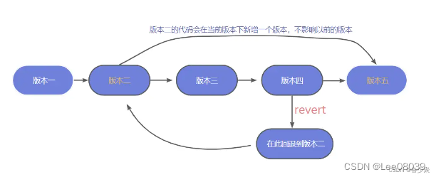 Git版本回退更新（强制回退、记录回退）git 强制回退 Csdn博客 6312