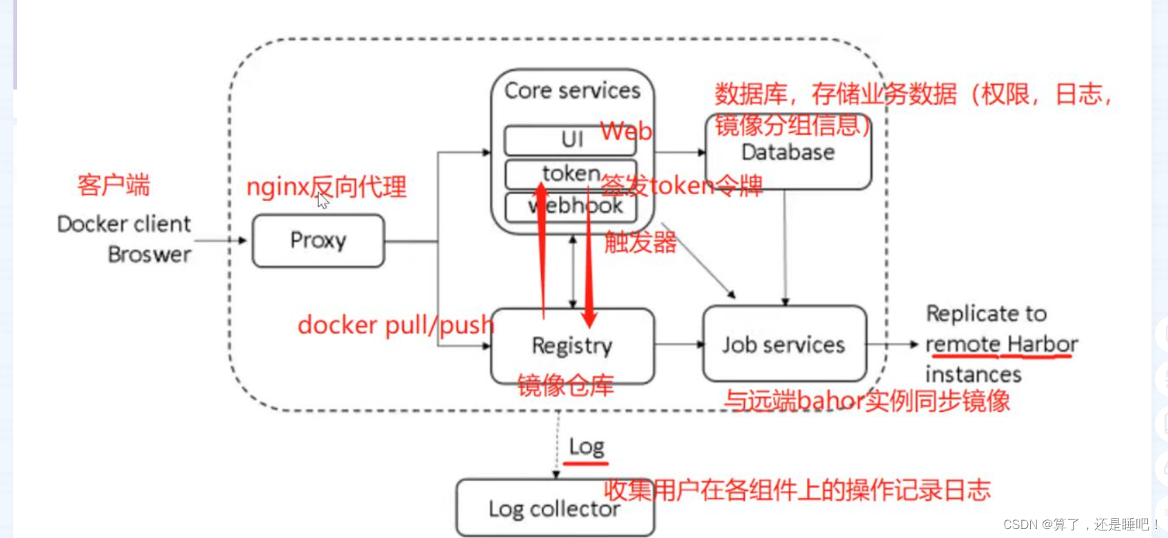 Docker的私有仓库部署——Harbor_habor docker-CSDN博客