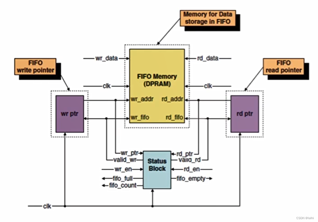同步FIFO与异步FIFO_fifo怎么确定是同步还是异步-CSDN博客