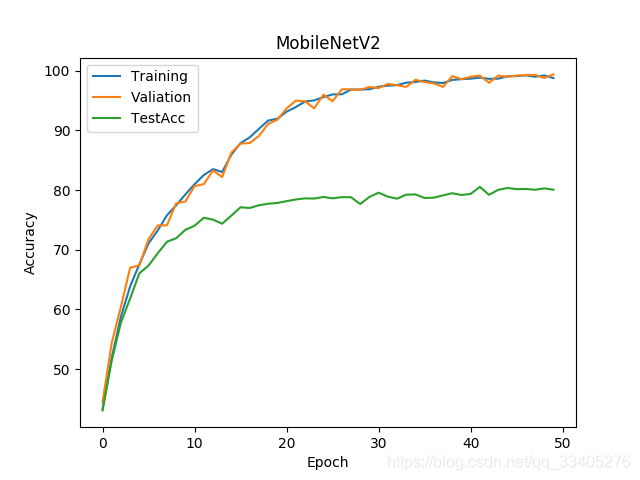Pytorch 实现mobilenet V1 、v2，于cifar10数据集测试 使用mobilenetv2训练cifar 10数据的识别结果 Csdn博客