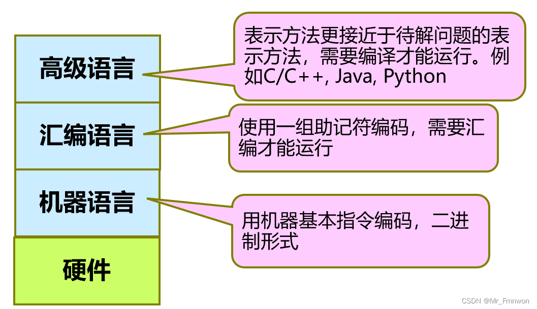 C程序设计——面向对象程序设计（1）要求用c面向对象程序分析和设计的思想必备内容要求分析和设计中必须涉及 Csdn博客