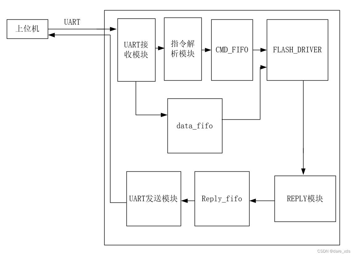 xilinx 7系列-uart远程升级-2_xilinx 远程升级-CSDN博客