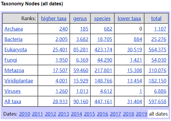 NCBI生物分类数据库（Taxonomy）_ncbi taxonomy-CSDN博客