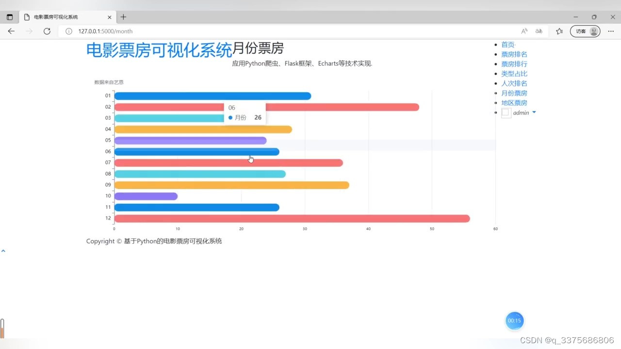 Python电影票房数据爬取分析可视化系统 计算机毕业设计python电影票房可视化系统 Csdn博客
